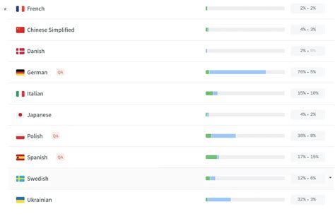 A Word From A Tech And Ui Localization Manager On Qa Management Crowdin Blog