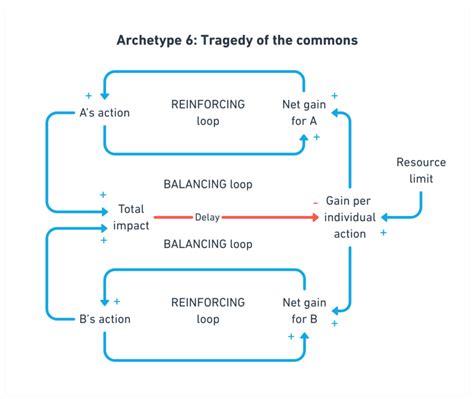 System Archetypes Open Thinkering