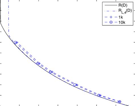 Uniform Ternary Source With ℓ 1 Distortion Measure Download