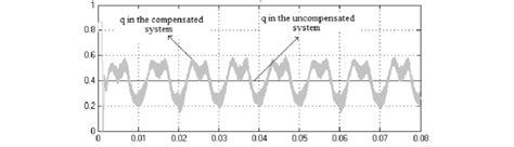 Variation Of The Voltage Gain Download Scientific Diagram