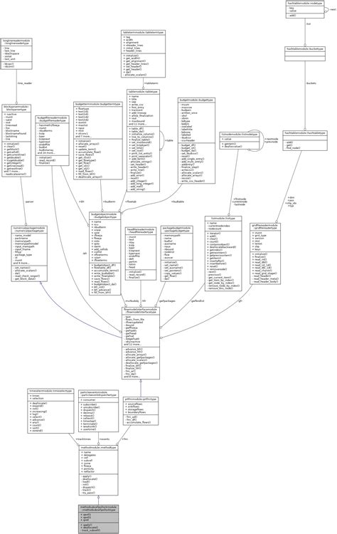 Modflow 6 Methodsubcellpollockmodulemethodsubcellpollocktype Type