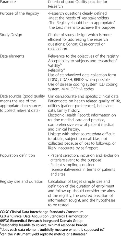 Data Quality Indicators Of Registry Design That Affect The Quality Of