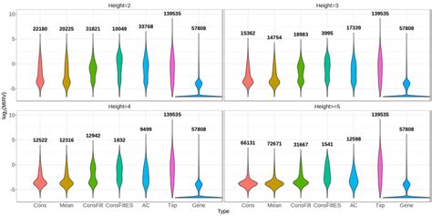 Distribution Of Log2 Mirvmean Inferential Relative Variance Across