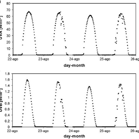 A And B Integral Irradiance Uva And Uvb Signals Vs Gmt Measured Download Scientific