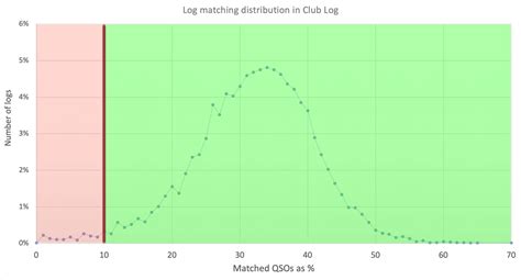 Using Log Matching To Spot Problems G7VJR S Blog