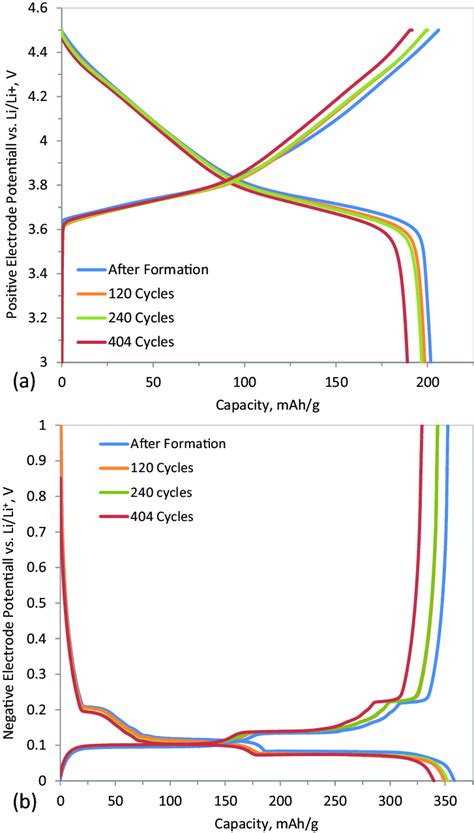Cell Voltage Profiles Download Scientific Diagram