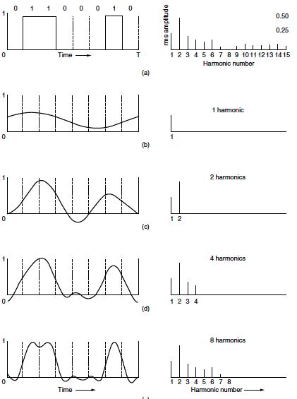 Signal How To Get Fourier Series Of 8 Bit Character To Be Transmitted