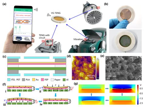 New Progress In Triboelectric Vibration Sensor For Machinery Condition Monitoring
