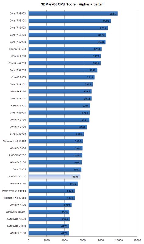 Amd Fx 8320e Processor Review