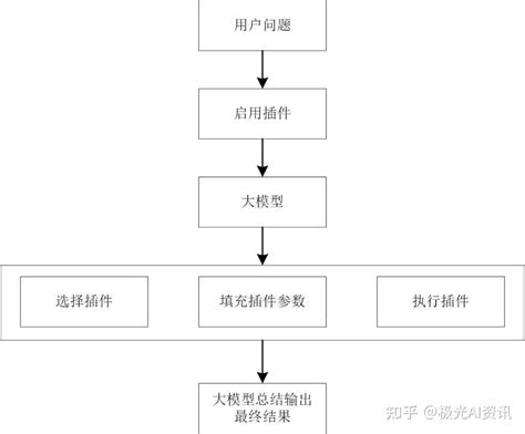 aigc 大语言模型插件 知乎