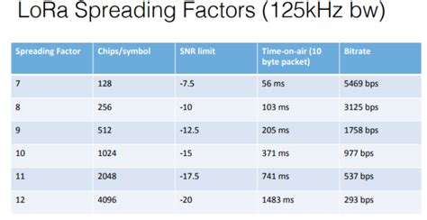 No Lower Rssi Than 121 Dbm Possible In Ttn Raspberry Pi Gateways