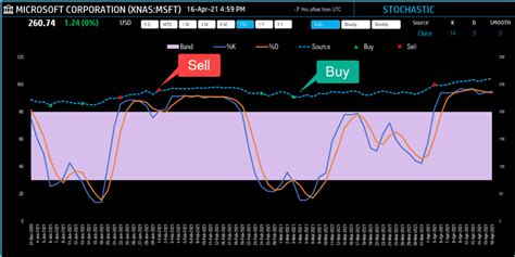 Stochastic Indicator Stock Market Trading Strategy