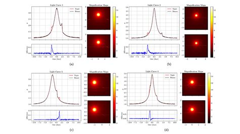 Detecting Multi Planetary Systems With Gravitational Microlensing And
