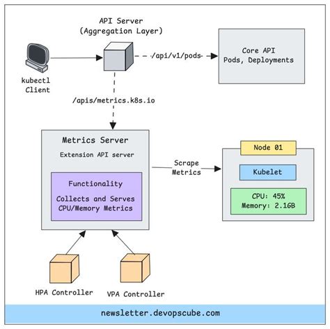 How To Add Custom Apis To Kubernetes With Api Aggregation Layer