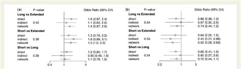 Node Split Analyses For The Primary Efficacy A And Safety B Download Scientific Diagram