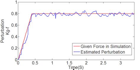 Shows The Reaction Force And Perturbation When The Proposed Algorithm
