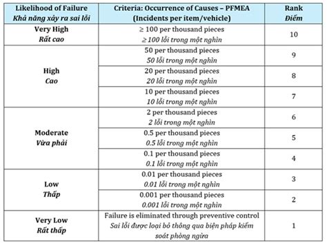 Understanding Pfmea Occurrence Quality 4 All