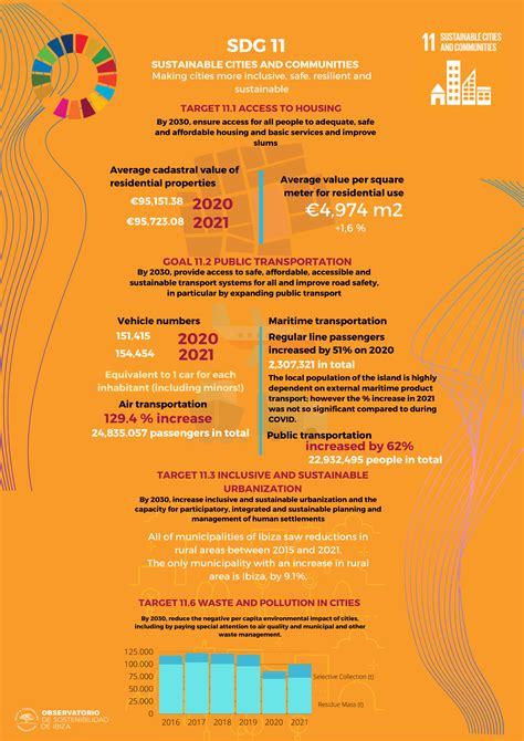 Sdg 11 Eng Ibizapreservation