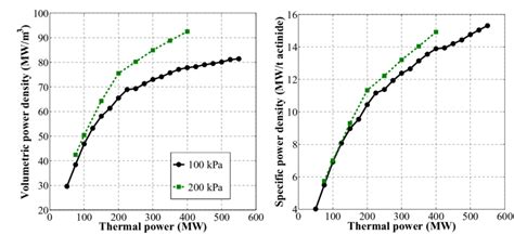 Power Density Vs Power Output For Optimized Cores Download Scientific Diagram