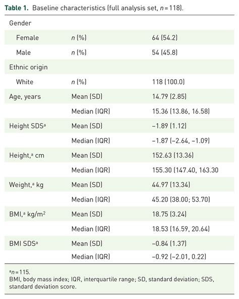 Baseline Characteristics Full Analysis Set N 118 Download