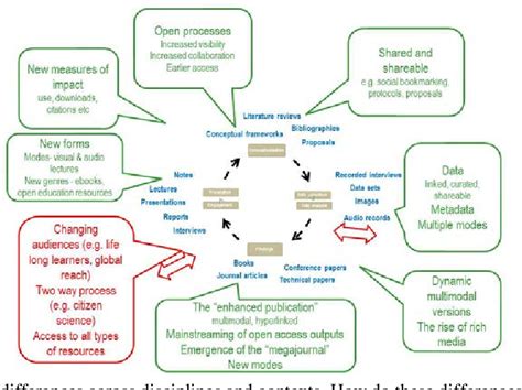 Figure 2 From A Framework For Analysing Research Types And Practices