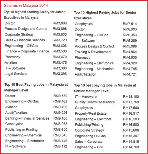 Epf And Average Salary Of Graduates In Malaysia Genx Geny Genz