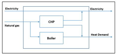 Schematic For The Energy Hub System Equation 21 Denotes The Energy