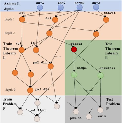 Figure 4 From Atg Benchmarking Automated Theorem Generation For