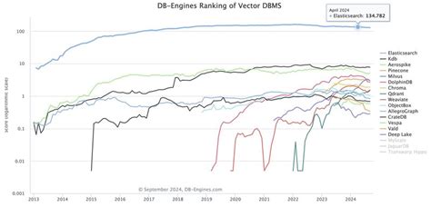Dominic Wright On Linkedin The Promise Of Vector Databases Is Extraordinary And Will Play A
