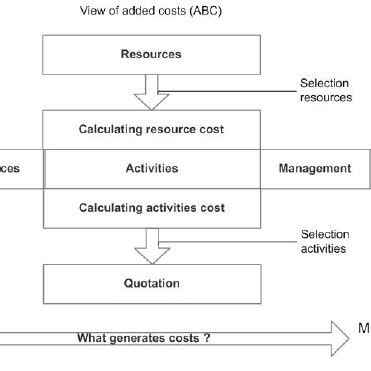 Method Of ABC Project Cost Analysis Download Scientific Diagram