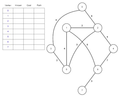Solved Complete The Dijkstras Shortest Path Algorithm On Chegg