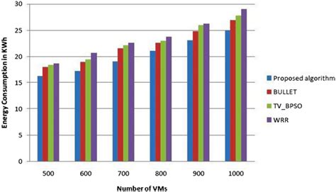 Energy Comparisons Between Proposed Algorithm With Bullet Tvbpso And