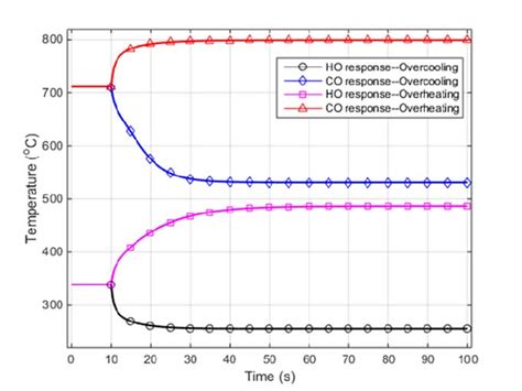 Temperature Evolutions For Both Overheating And Overcooling Conditions