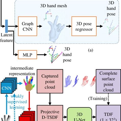 Cnn Architectures To Estimate 3d Hand Pose As Follows A The Rgb