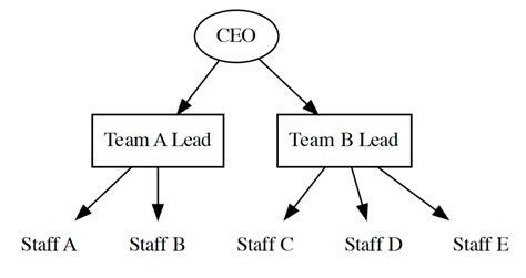 Graph Visualisation Basics With Python Part Iii Directed Graphs With