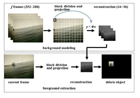 Aquatic Debris Detection Using Embedded Camera Sensors CSE Final Year Projects