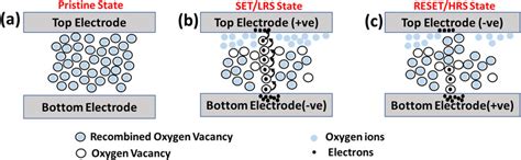 Schematic Illustrations Of Working Principal Of Rram Device Including