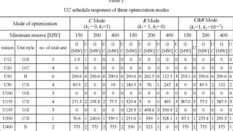 Table 1 From Unit Commitment Cost And Reliability Optimization Based On