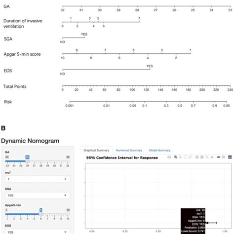 Nomogram A Nomogram For The Perinatal Prediction Of Msbpd B