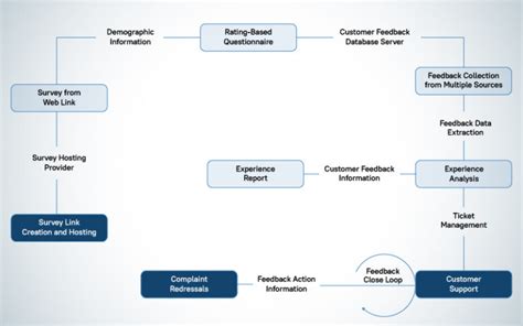 importance of dataflow mapping in digital transformation