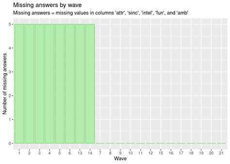 Chapter 4 Missing Values Speed Dating Analysis And Visualization