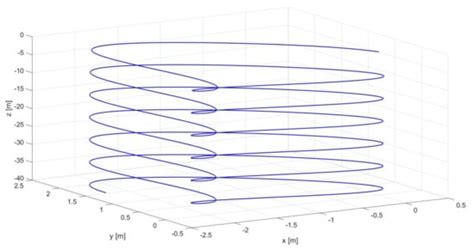A Comparative Study For Control Of Quadrotor UAVs