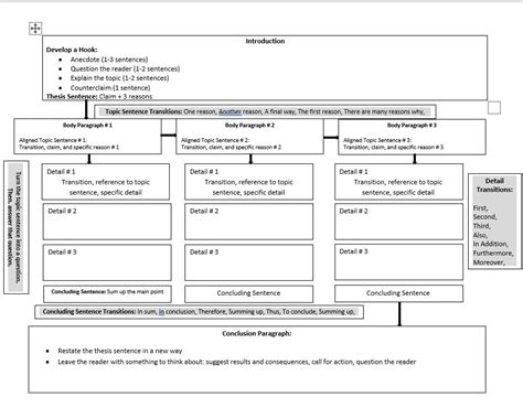 Essay Flow Chart A Visual Guide Sentence By Sentence To Create A 5 Paragraph Essay Etsy