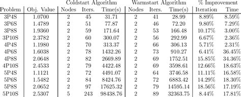 Results Of The Outer Approximation Algorithm Download Table