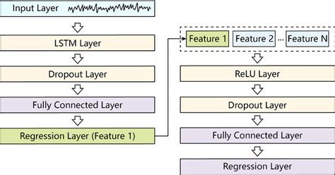 LSTM Model Architecture Diagram The Left Part Is Composed Of The Input Download Scientific