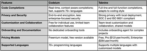 Codeium Vs Tabnine Comparison Of Key Features And Benefits MarkTechPost