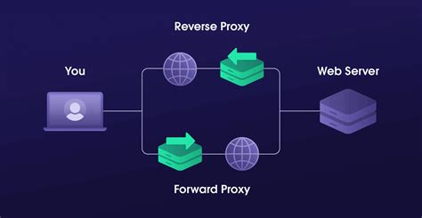 Reverse Proxy Vs Forward Proxy The Differences Sandeep Kumar Narware