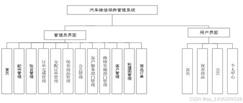 Springboot基于java的汽车维修保养管理系统源码javavue部署文档讲解等汽车维修保养系统java源码 Csdn博客