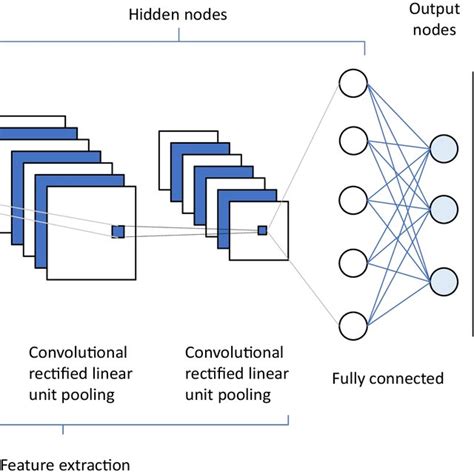The Architecture Of A Convolutional Neural Network Cnn Model For Download Scientific Diagram