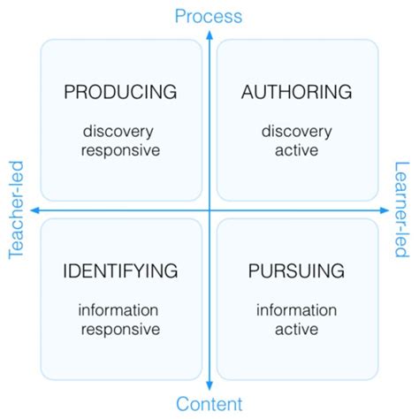 Flipped Learning Matrix An Adaptation Of Levy Et Al Inquiry Based